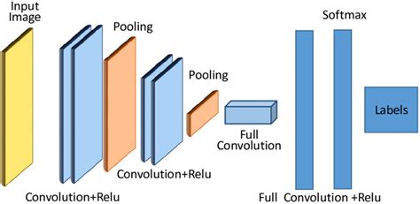 A Generic Cnn Architecture Download Scientific Diagram