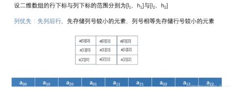 数据结构：矩阵数据结构矩阵 Csdn博客
