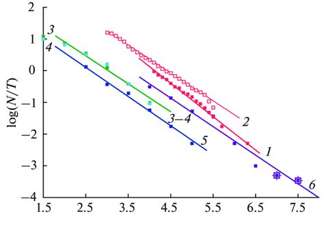 Earthquake Recurrence Plots For Fennoscandia Based On Cumulative Values Download Scientific