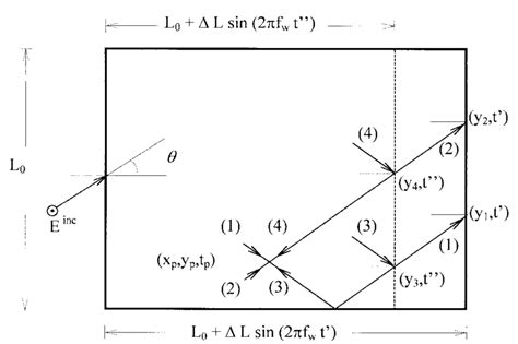 Problems Geometry And Ray Field Computation Download Scientific Diagram