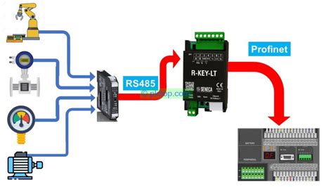 What Is Profinet Communication Industrial Applications Of Profinet