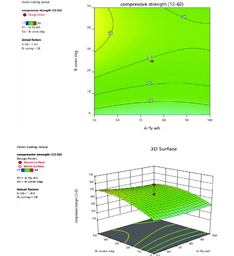 2 D And 3 D Response Surface Diagram For Compressive Strength Download Scientific Diagram