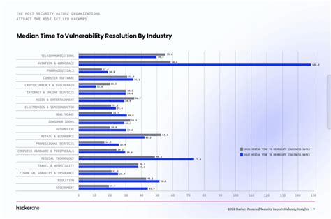the hackerone 2022 report analysis and insight on modern day