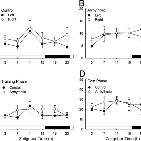 Novel Object Location And Total Exploration Times Had No Effect On
