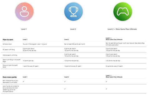 Easy To Miss Microsoft Trick Gets You Free Gift Cards And You Can Earn Points With Internet