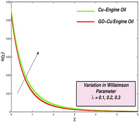 Temperature Variation Vs λ Lambda Download Scientific Diagram