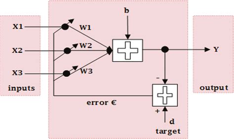 Two Layer Three Input Adaptive Linear Neuron Download Scientific Diagram