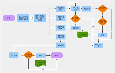 跨职能流程图（水平） 流程图模板 Processon思维导图、流程图