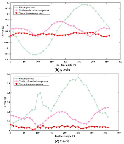Installation Error Calibration Method For Redundant Mems Imu Mwd