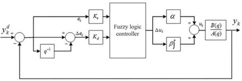 a new methodology for tuning pid‐type fuzzy logic controllers scaling