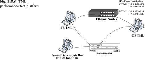 8 Tml Performance Test Platform Download Scientific Diagram