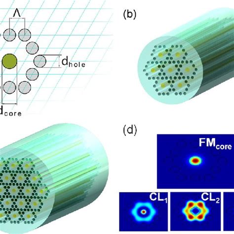 Pdf Hole Assisted Multicore Optical Fiber For Next Generation Telecom Transmission Systems