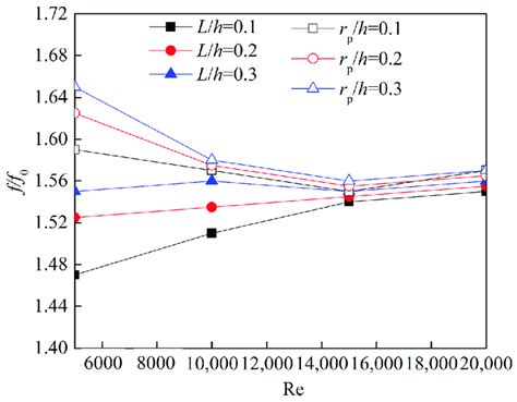 Effect Of Reynolds Number On Heat Transfer Enhancement Factor For Download Scientific Diagram