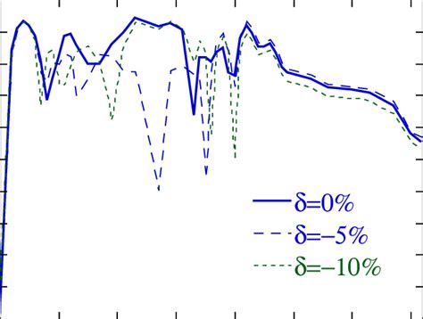 Final Focus Beta Functions For 10 Diierent Beam Energies On The Right