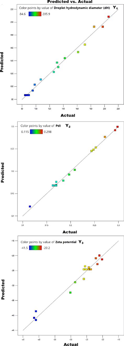 The Linear Correlation Of Regression Model Between Actual And Predicted Download Scientific