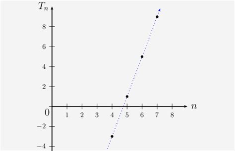 Patterns Sequences And Series Grade Questions And Answers Modern Classroom
