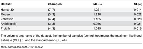 Estimated Level Of Residual Dispersion Variation In Five Real RNA Seq Download Table