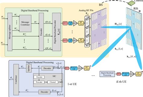 Rsma Precoding For Ris Aided Tera Hertz Massive Mimo Systems Download Scientific Diagram