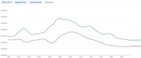 Leveling Or Levelling Correct Spelling UK Vs US