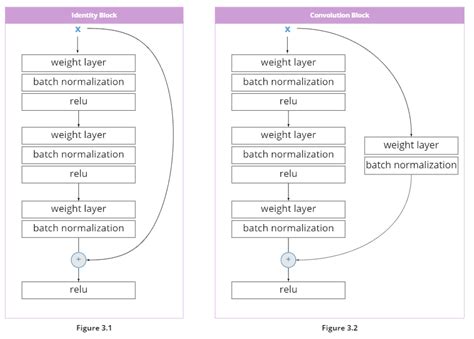 GitHub Mihaelagrigore Deep Learning Keras Tensorflow Resnet Implementation Building A
