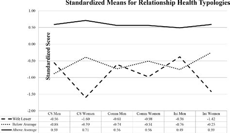 Figure 1 From Dyadic Latent Profile Analyses And Multilevel Modeling To