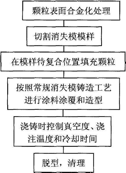 A Kind Of Preparation Method Of High Manganese Steel Based Sic Ceramic Particle Composite