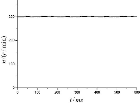 Figure 10 From Application Of Active Disturbance Rejection Controller In Stator Flux Oriented