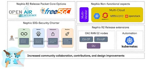 Nephio R2 Release Announcement