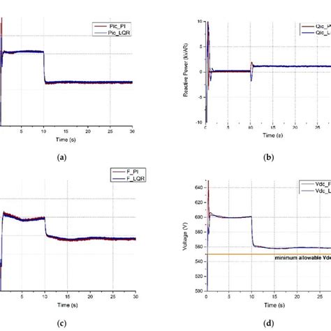 Comparison Of Control Performance Between Lqr And Pi Controllers Download Table