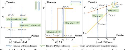 Figure 1 From Ar Diffusion Auto Regressive Diffusion Model For Text Generation Semantic Scholar