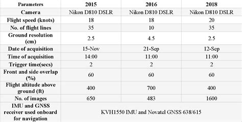 Table 1 From Individual Tree Species Identification Using Dense Convolutional Network Densenet