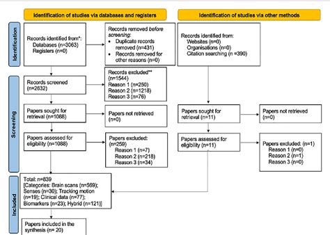Figure 1 From Artificial Intelligence For Detection Of Dementia Using Motion Data A Scoping