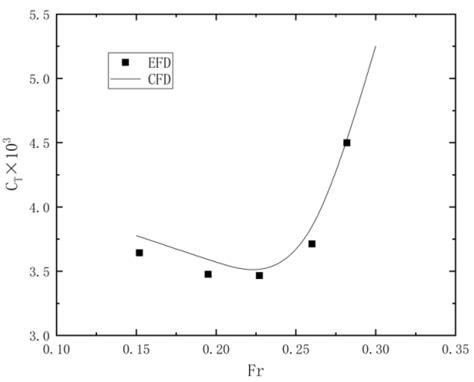 Jmse Free Full Text Hydrodynamic Interactions Between Ships In A Fleet