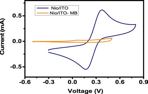 Cyclic Voltammetry Curve Of Nio Ito Electrode We With Two External Download Scientific