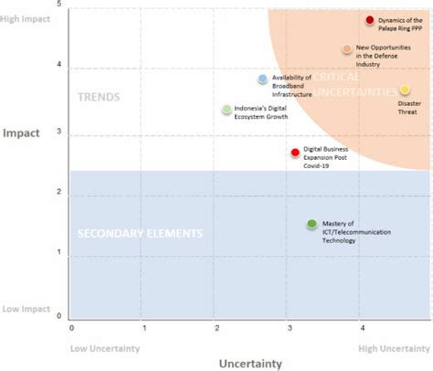 Impact Uncertainty Grid Download Scientific Diagram