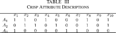 Table Iii From The Fuzzy Clustering Analysis Based On Afs Theory