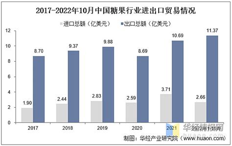 2022年中国糖果主要产业政策、上下游产业链分析及市场竞争格局 原文标题：2022年 中国糖果 行业进出口及竞争格局分析，国际品牌仍占据主导