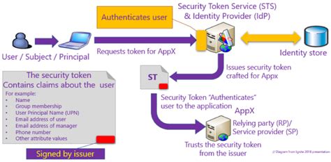 using claim based authentication for identity and access management