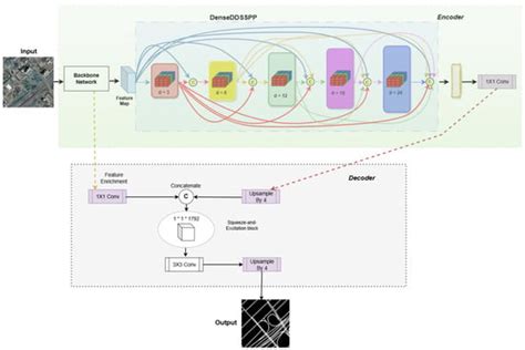 Automated Road Extraction From Satellite Imagery Integrating Dense Depthwise Dilated Separable