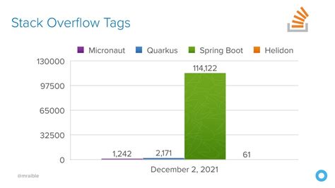 Java Rest Api Framework Comparison Pwx 2021 Speaker Deck