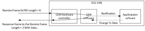 Can Remote Frame With F2837xd Peripheral Driver Library C2000