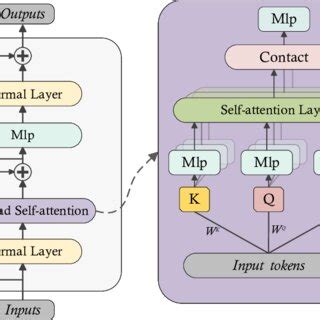 The The Structure Of A Transformer Block Download Scientific Diagram