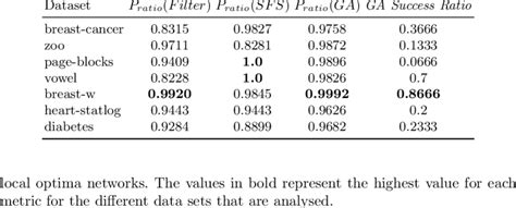 Feature Selection Algorithm Performance Download Scientific Diagram