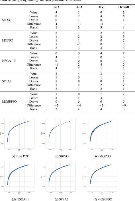 Table 6 From Multi Guide Set Based Particle Swarm Optimization For Multi Objective Portfolio