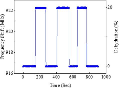 Figure 10 From Non Invasive Microwave Sensor Design For Real Time Continuous Dehydration