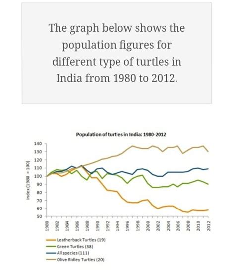 IELTS Writing Task 1 Tips To Solve Bar Chart Pie Chart Line Graph