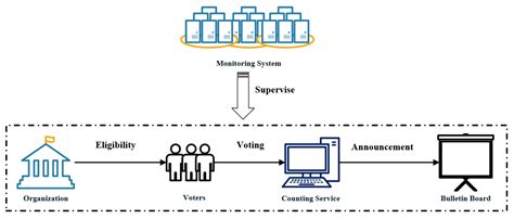 Cryptography Free Full Text A Publicly Verifiable E Voting System
