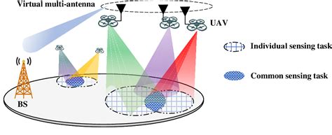 Figure 1 From Multi Uav Collaborative Sensing And Communication Joint Task Allocation And Power