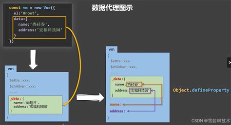 Vue基础之5:vue数据代理、事件处理、事件修饰符、键盘事件vue Data数据代理 Csdn博客 Vue基础之5:vue数据代理、事件处理、事件修饰符、键盘事件vue Data数据代理 Csdn博客