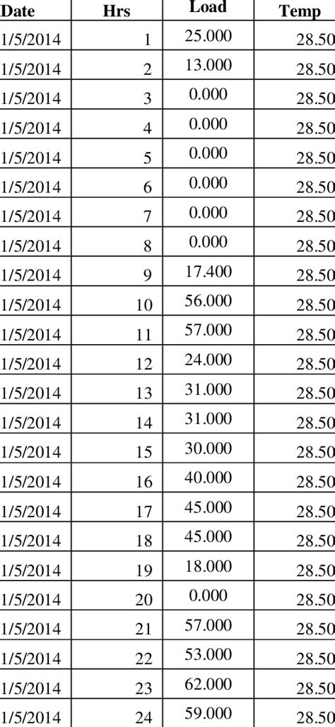 Sample Of A Day Load Dataset Download Table